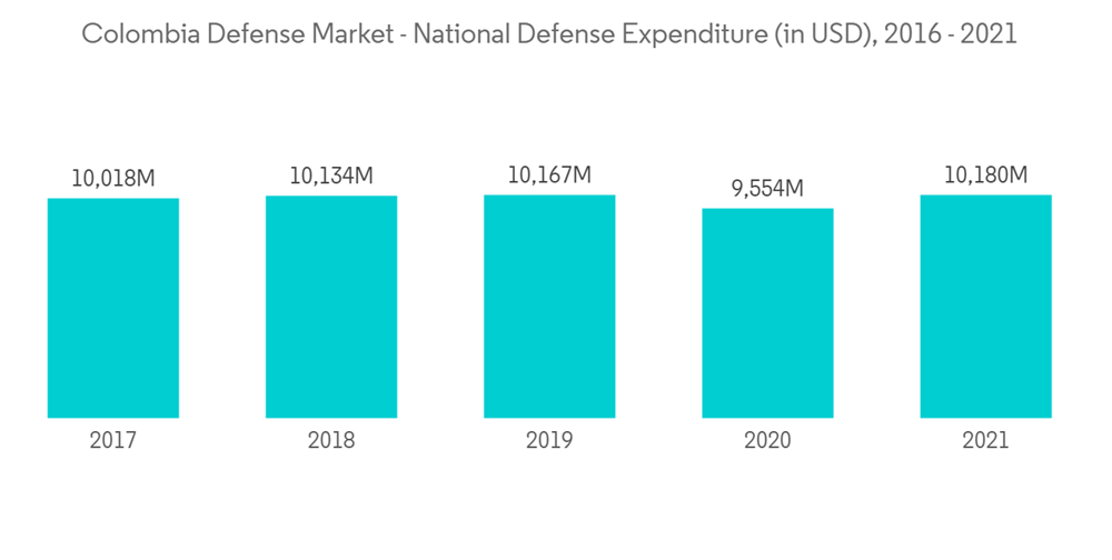 Colombia Defense - Market Share Analysis, Industry Trends & Statistics ...