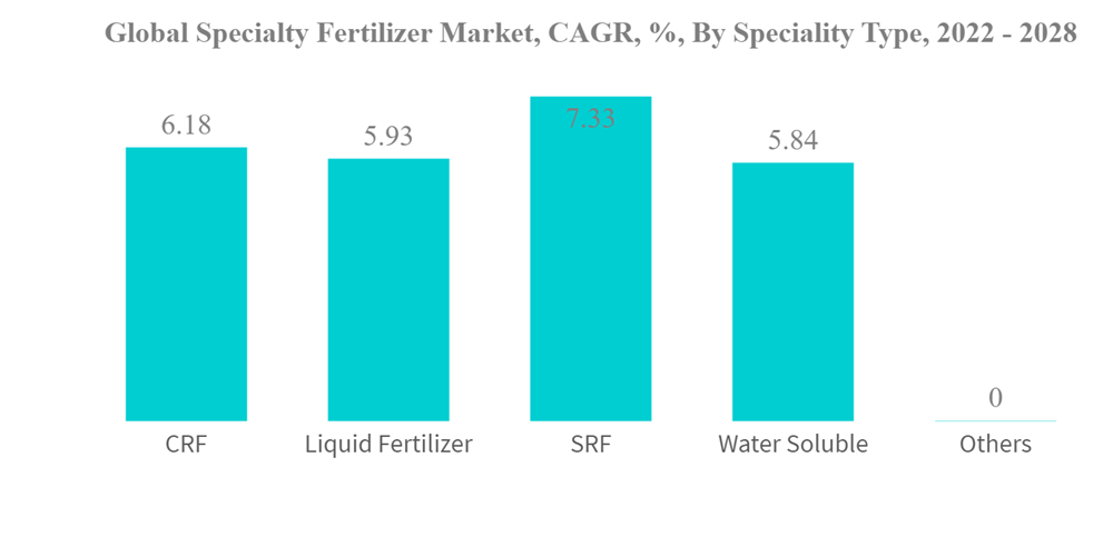 Specialty Fertilizer - Market Share Analysis, Industry Trends & Statistics, Growth Forecasts ...