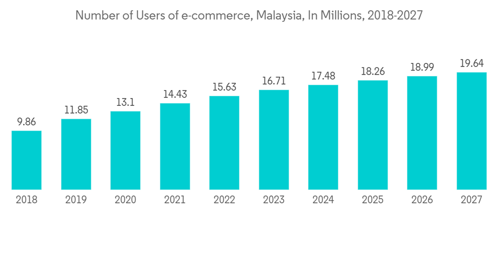 Malaysia Data Center Rack - Market Share Analysis, Industry Trends ...