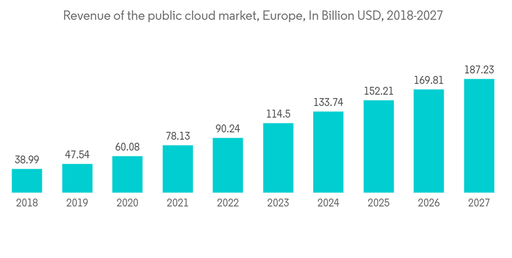 Europe Data Center Server Market Size & Competitors