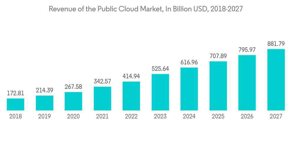 Data Center Server - Market Share Analysis, Industry Trends ...