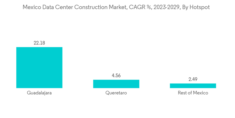 Mexico Data Center Construction - Market Share Analysis, Industry ...