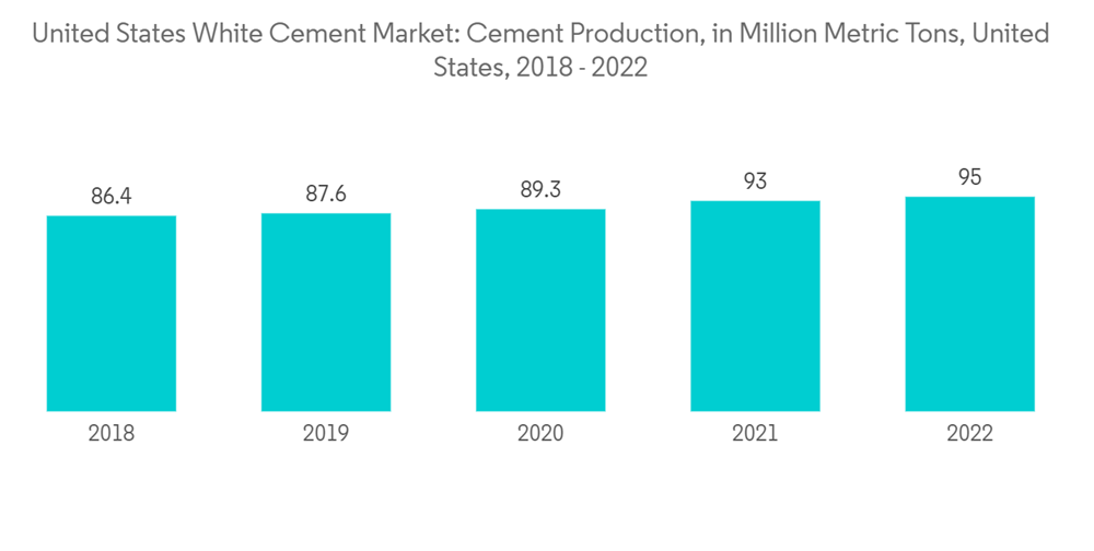 United States White Cement Market Size & Competitors