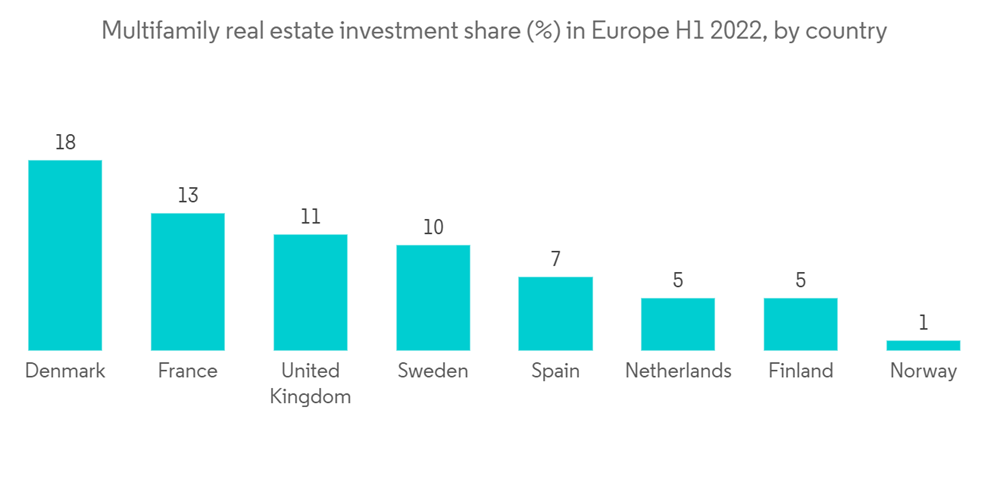 Europe Residential Construction Market Size & Competitors
