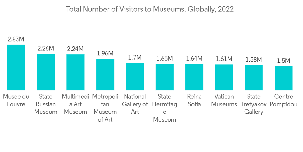 Museums, Historical Sites, Zoos, And Parks - Market Share Analysis ...