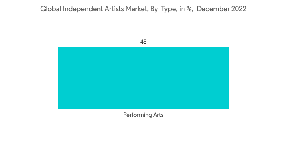 Independent Artists - Market Share Analysis, Industry Trends ...