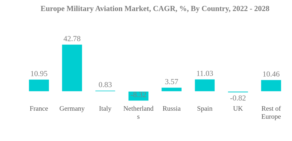 Europe Military Aviation Market Size, Competitors & Forecast