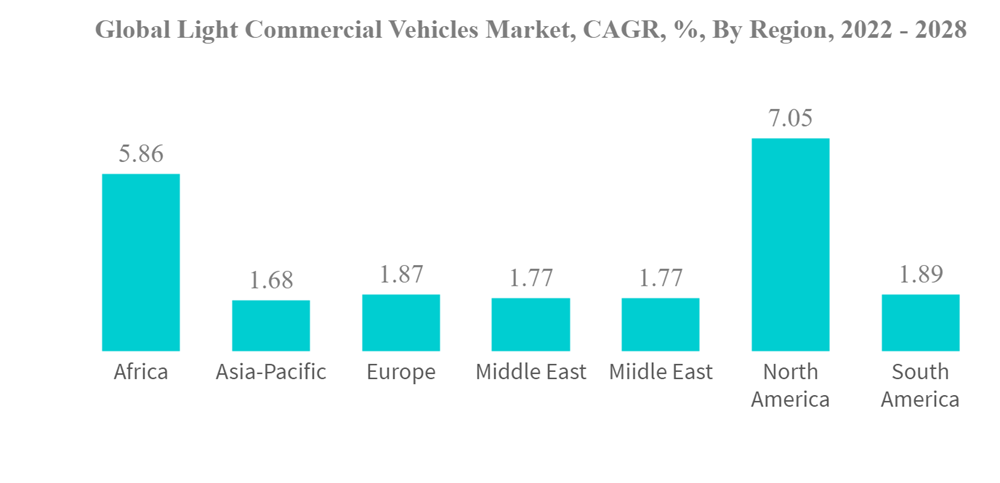 Light Commercial Vehicles - Market Share Analysis, Industry Trends ...