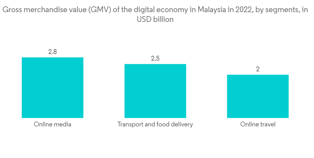 Malaysia ICT - Market Share Analysis, Industry Trends & Statistics, Growth Forecasts 2019 - 2029