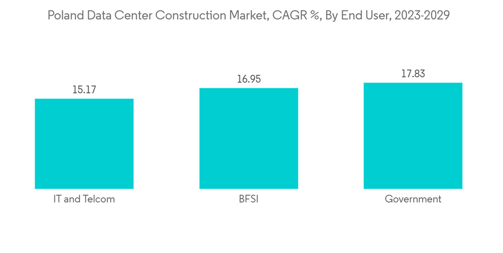 Poland Data Center Construction - Market Share Analysis, Industry ...