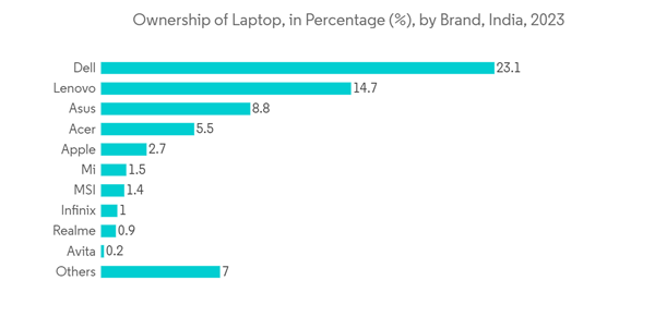 India IT Hardware Market Size, Competitors & Forecast