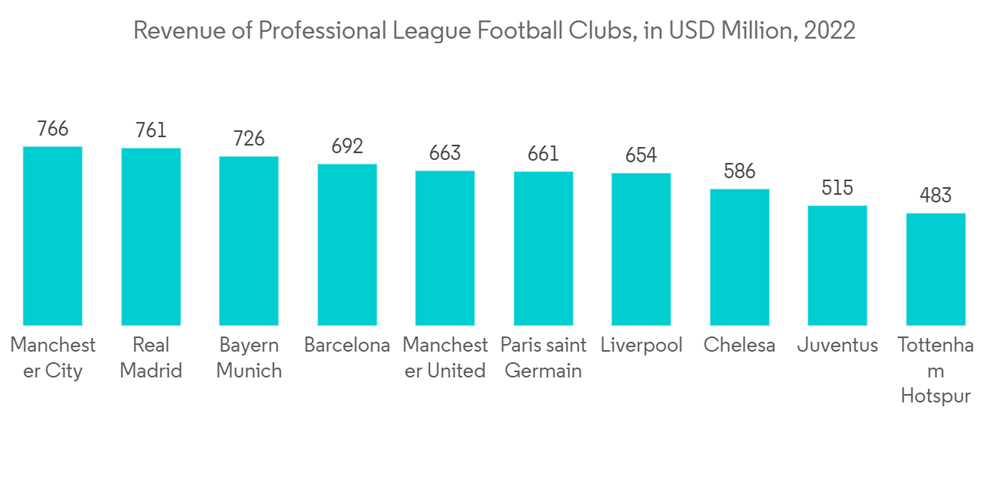 Football Clubs - Market Share Analysis, Industry Trends & Statistics ...