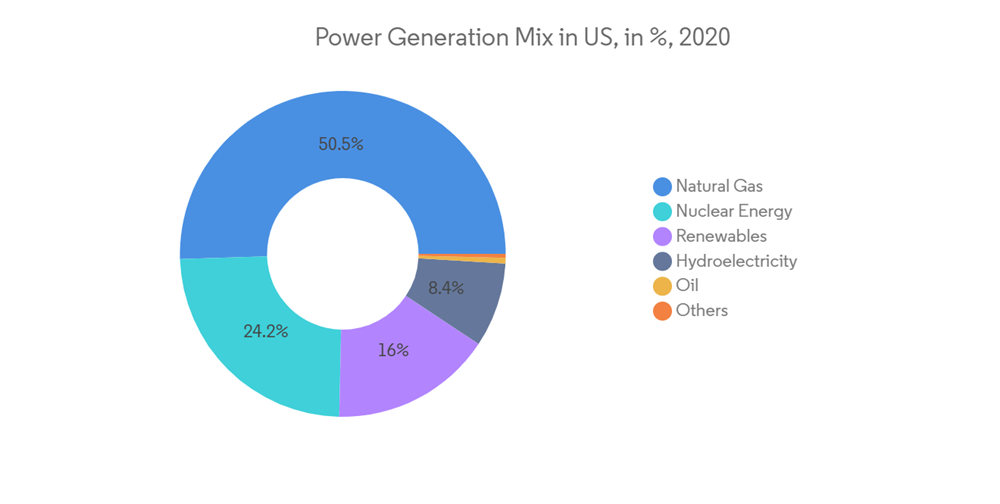 United States Power EPC Market - Growth, Trends, COVID-19 Impact, and ...