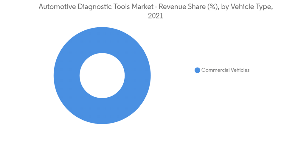 Automotive Diagnostic Tools Market - Growth, Trends, COVID-19 Impact ...