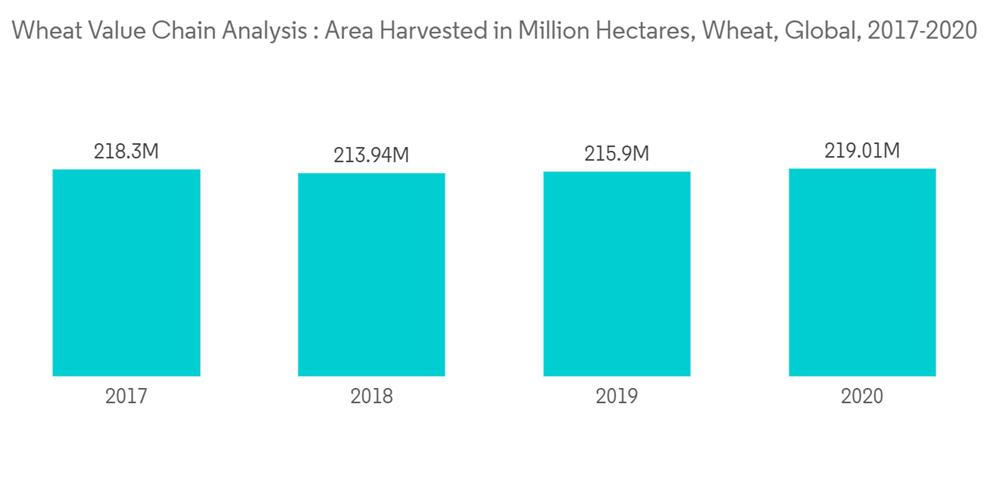 Wheat Value Chain Analysis - Growth, Trends, COVID-19 Impact, and ...