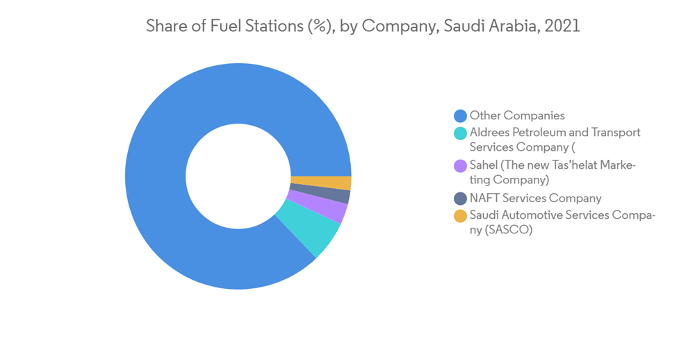Saudi Arabia Fuel Station Market - Growth, Trends, COVID-19 Impact, and ...