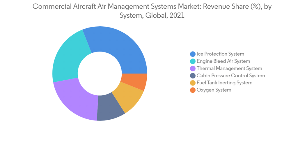 Commercial Aircraft Air Management Systems Market - Growth, Trends ...