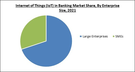 Internet of Things (IoT) in Banking Market Size, Share & Industry Trends Analysis Report By ...