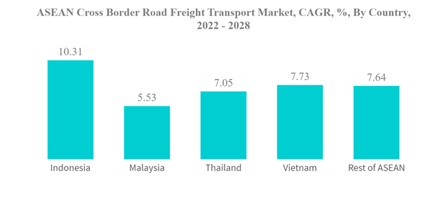 ASEAN Cross Border Road Freight Transport Market - Size, Share, COVID-19 Impact & Forecasts up ...