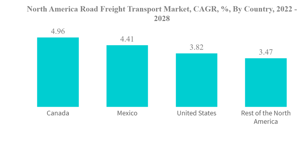 North America Road Freight Transport Market - Size, Share, COVID-19 ...