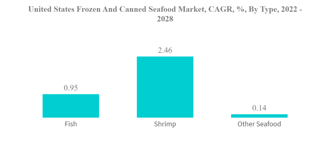 United States Frozen and Canned Seafood Market - Size, Share, COVID-19 ...